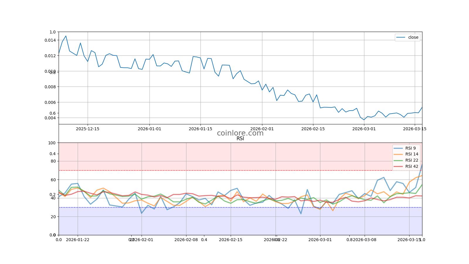 Chain Games RSI indicator