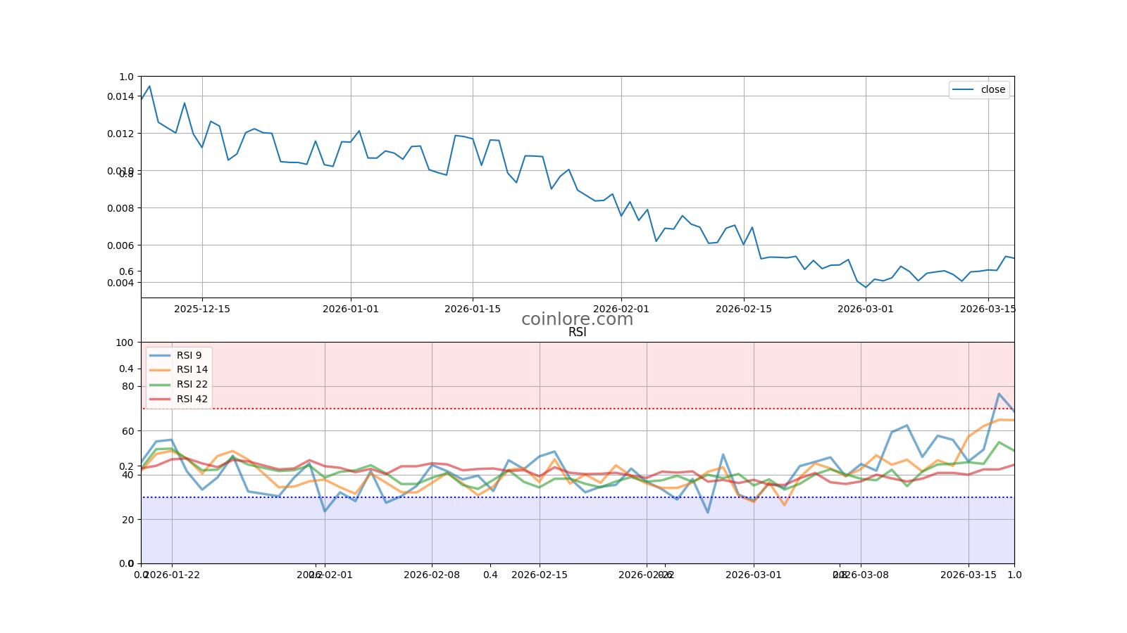 Chain Games RSI indicator