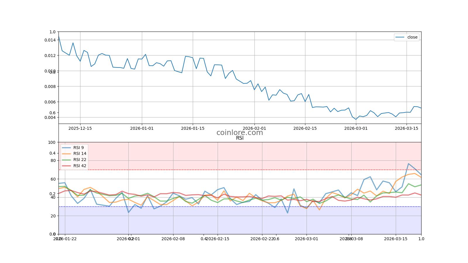 Chain Games RSI indicator
