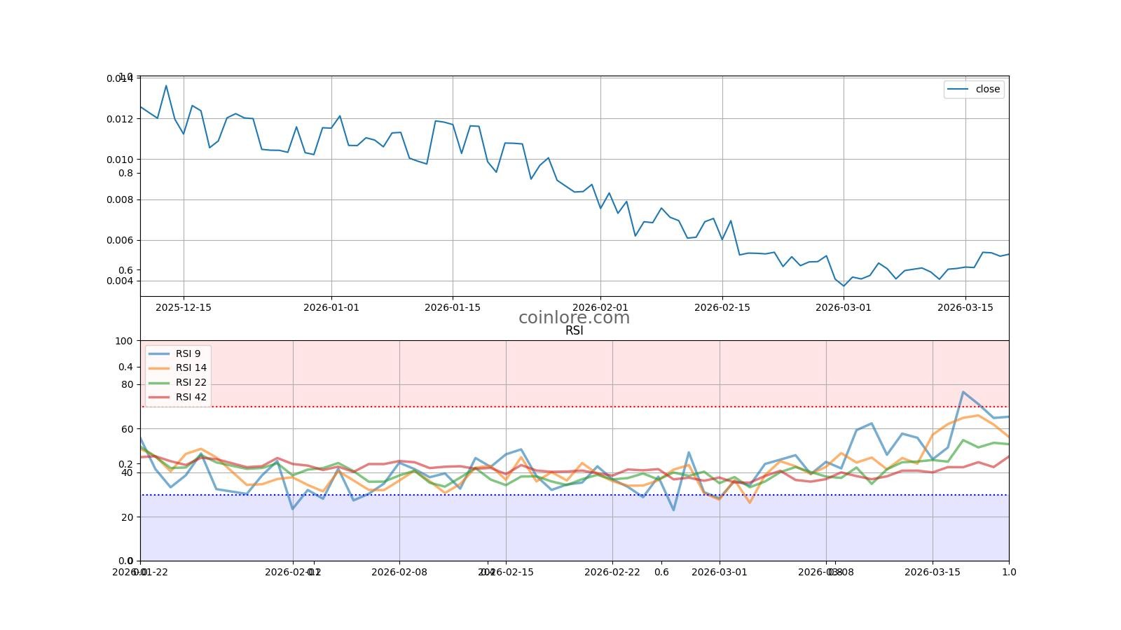 Chain Games RSI indicator
