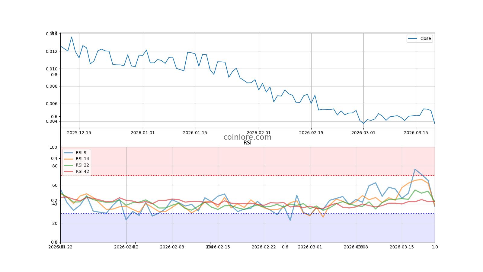 Chain Games RSI indicator