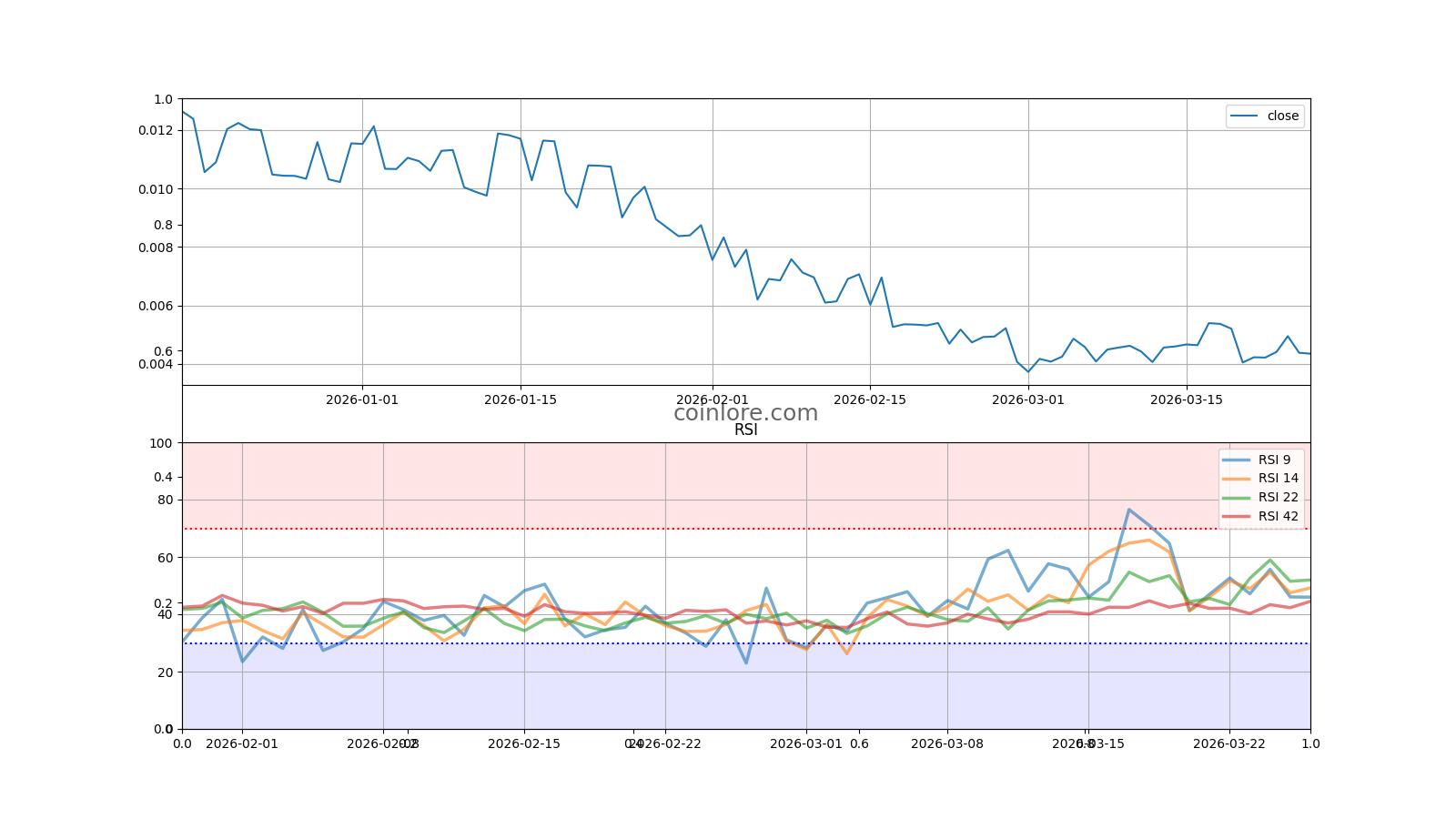 Chain Games RSI indicator