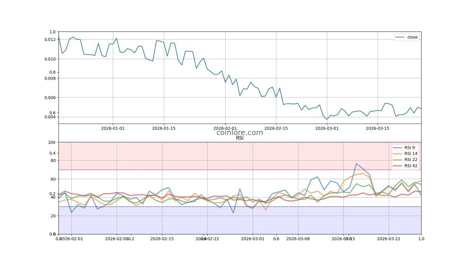 Chain Games RSI indicator