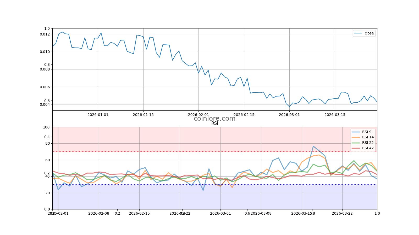 Chain Games RSI indicator