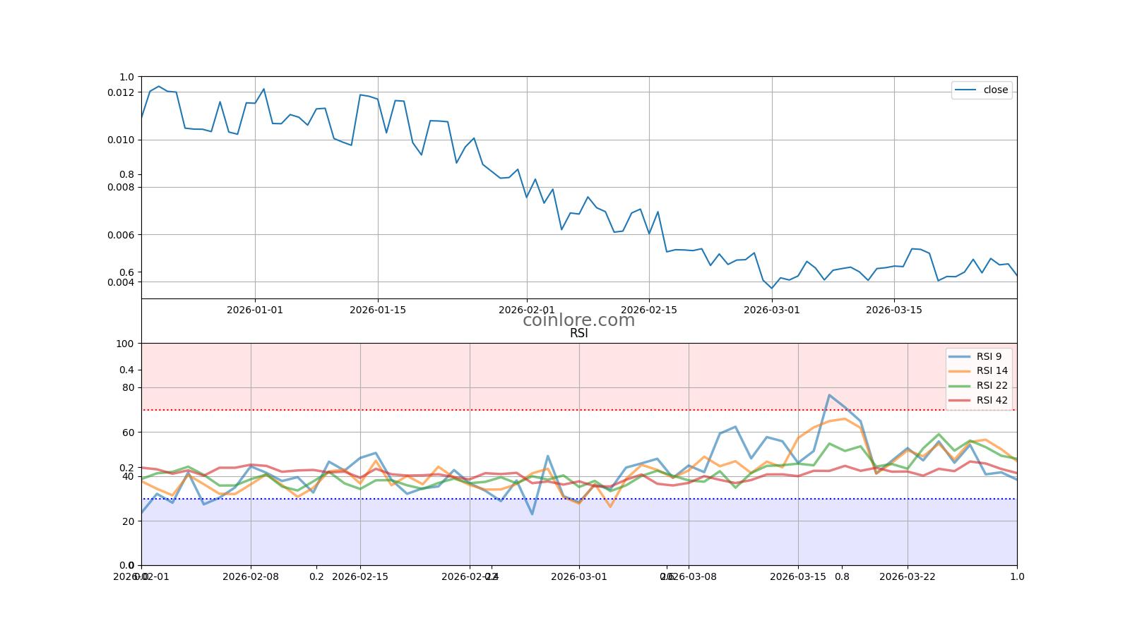 Chain Games RSI indicator