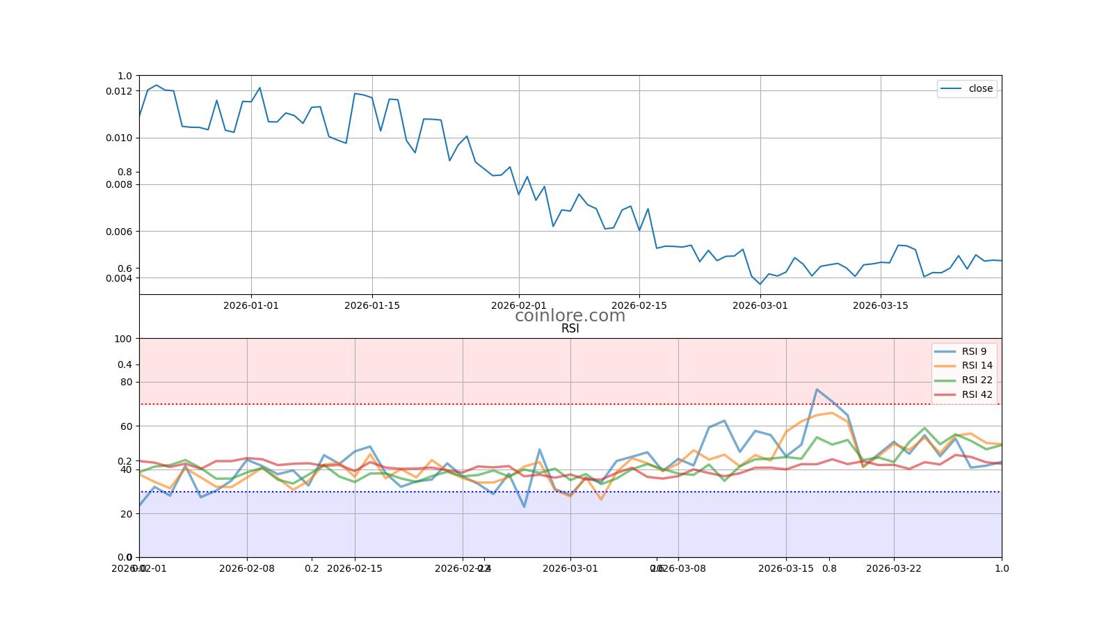 Chain Games RSI indicator