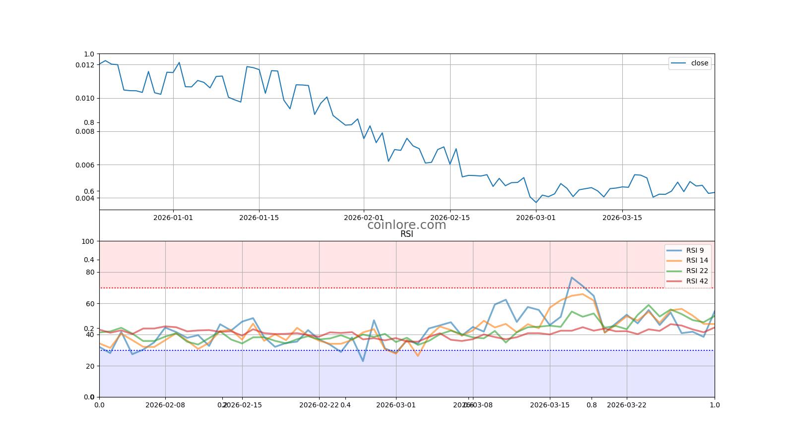 Chain Games RSI indicator