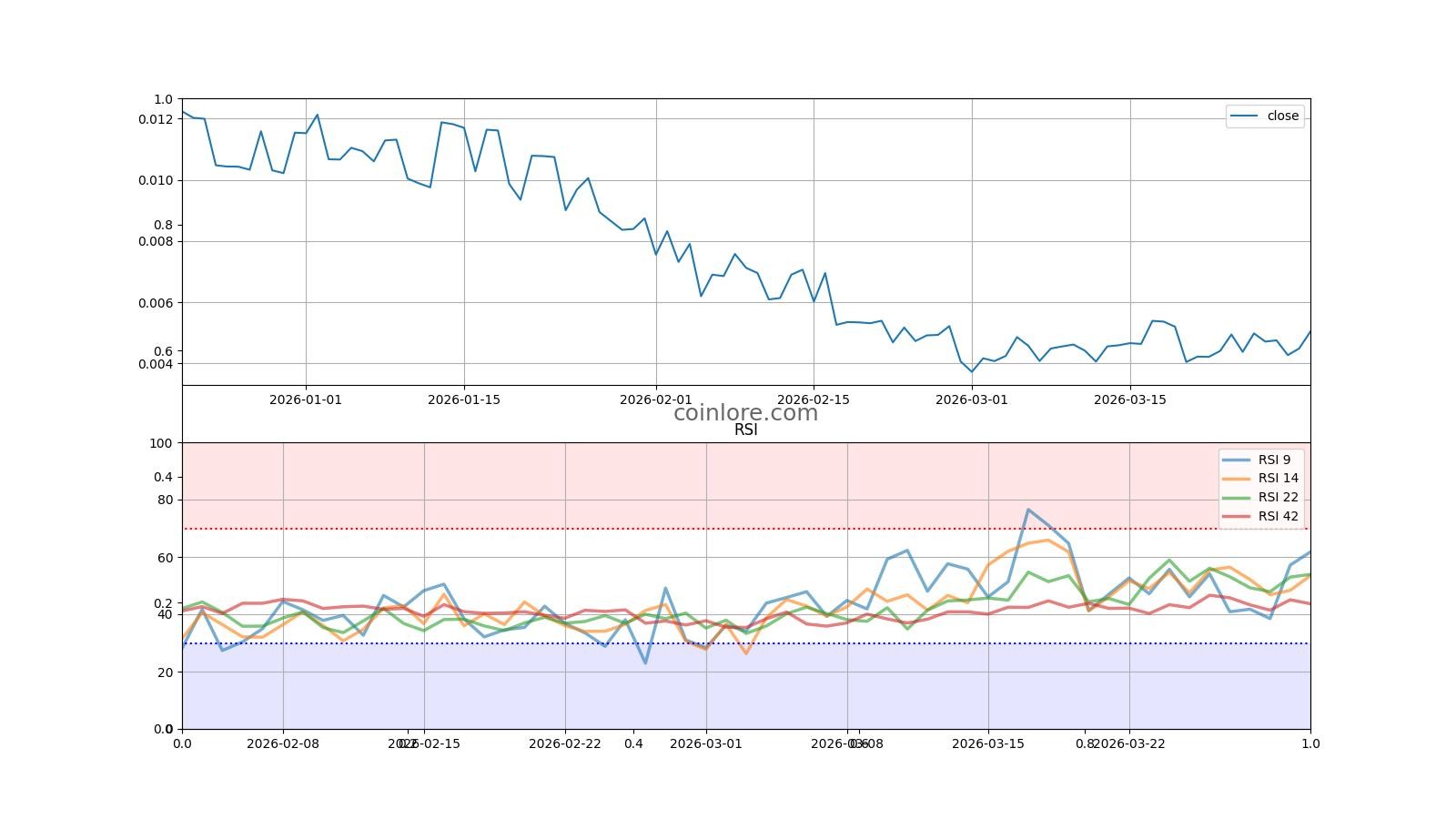Chain Games RSI indicator