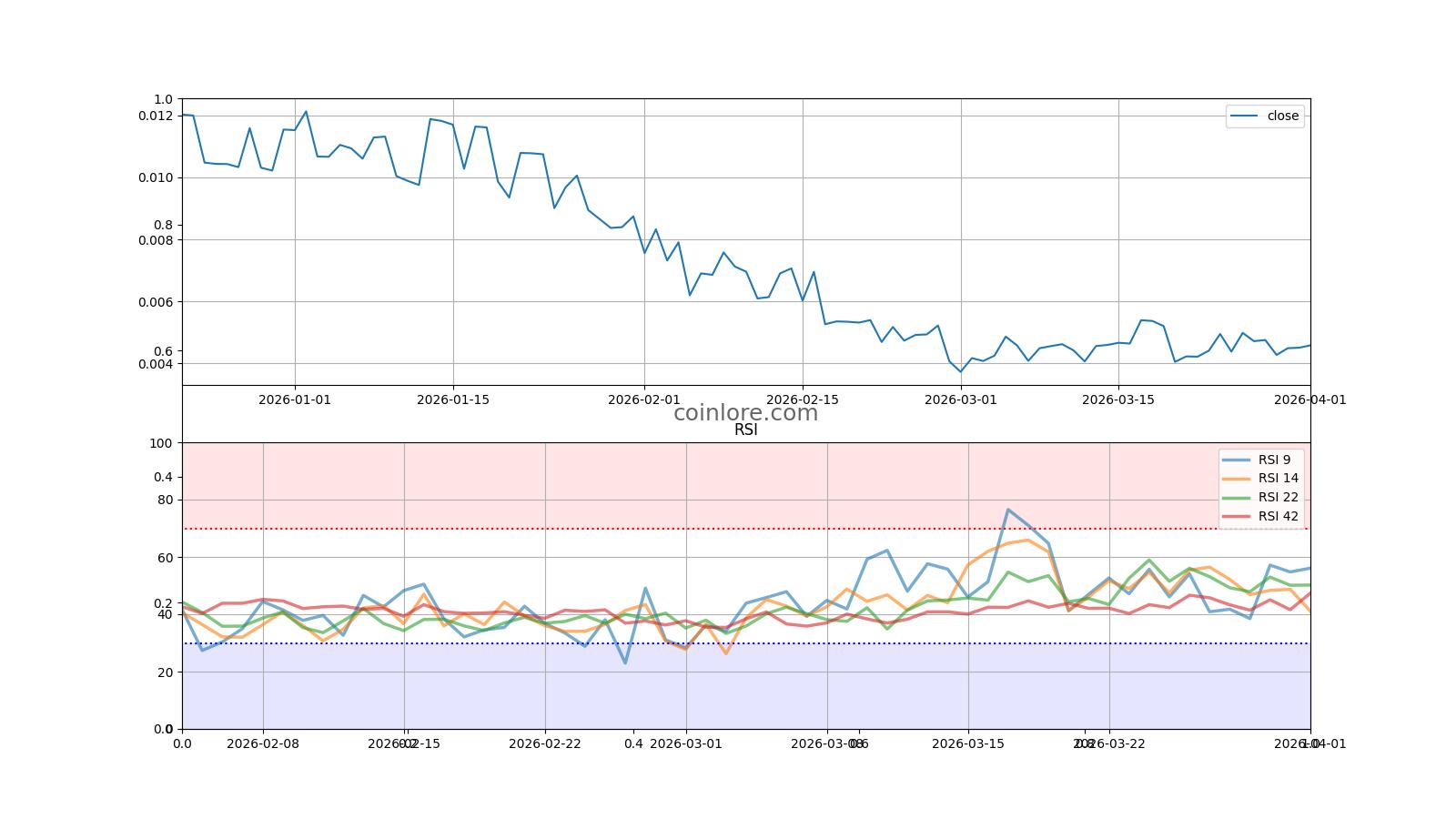 Chain Games RSI indicator