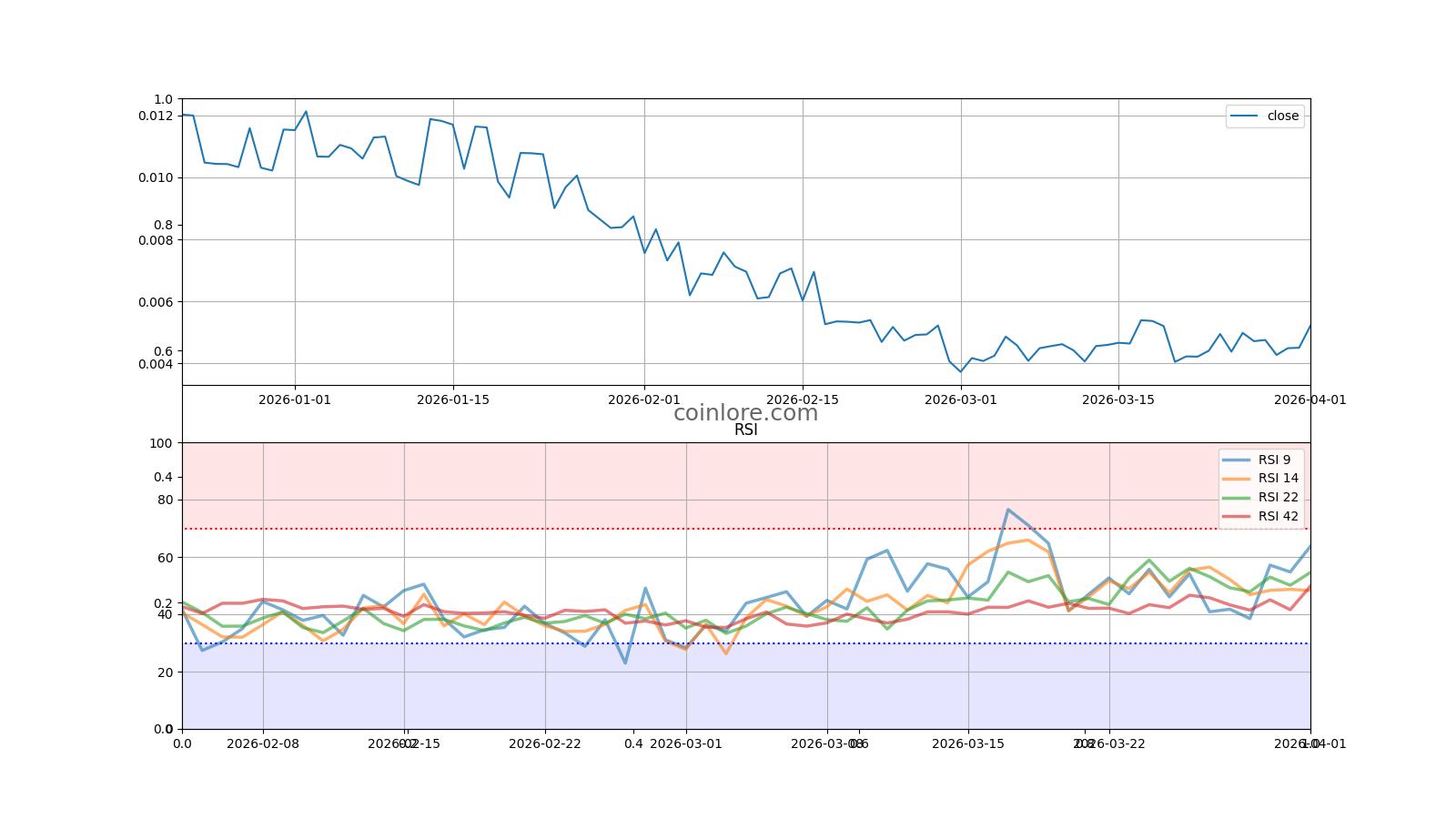 Chain Games RSI indicator