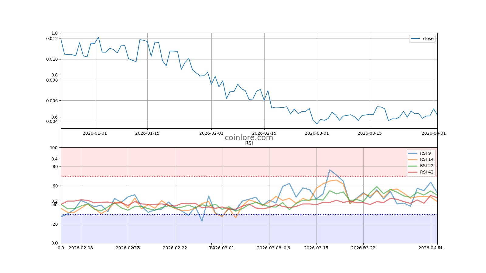 Chain Games RSI indicator