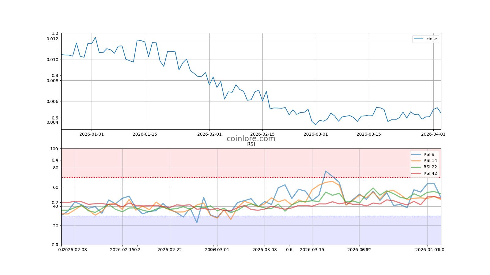 Chain Games RSI indicator