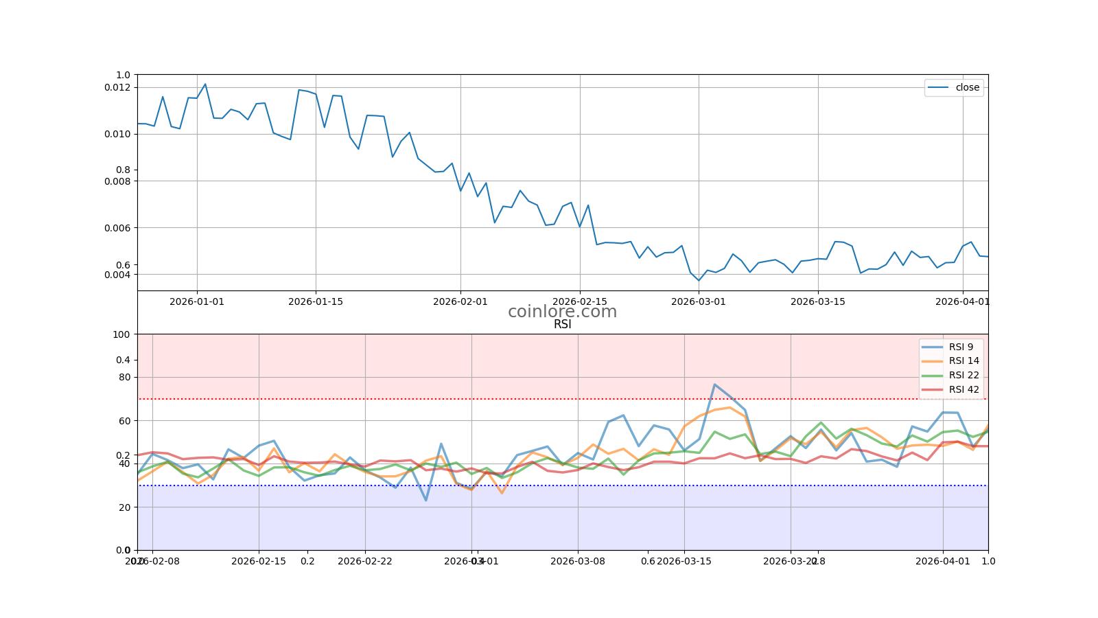 Chain Games RSI indicator