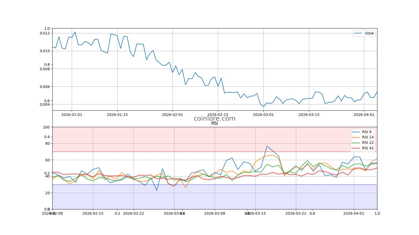 Chain Games RSI indicator