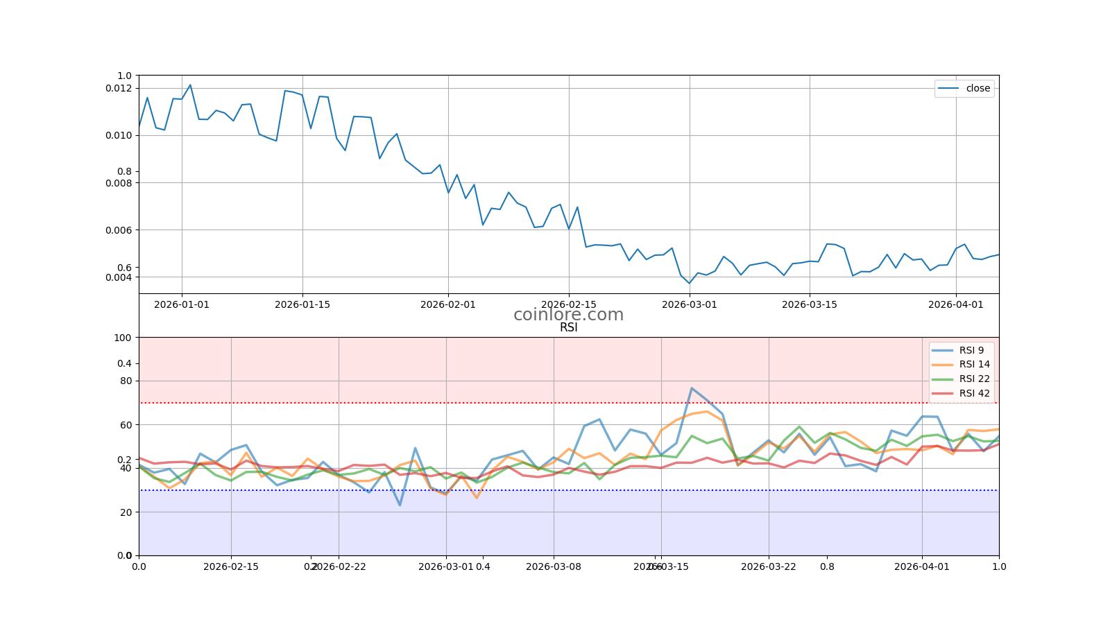 Chain Games RSI indicator