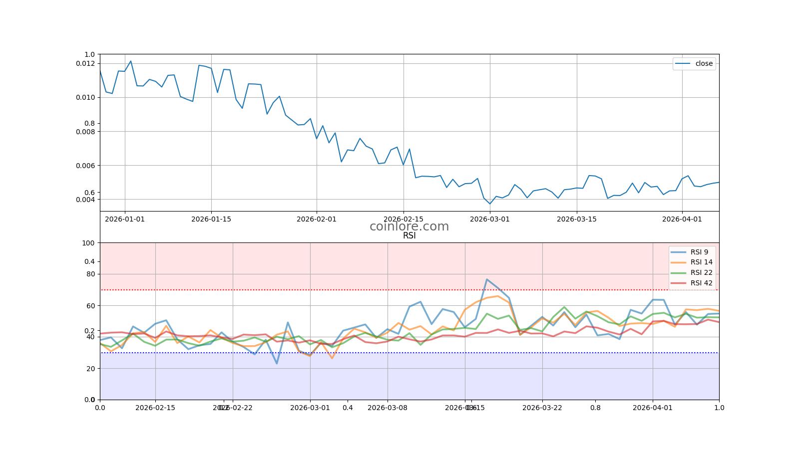 Chain Games RSI indicator
