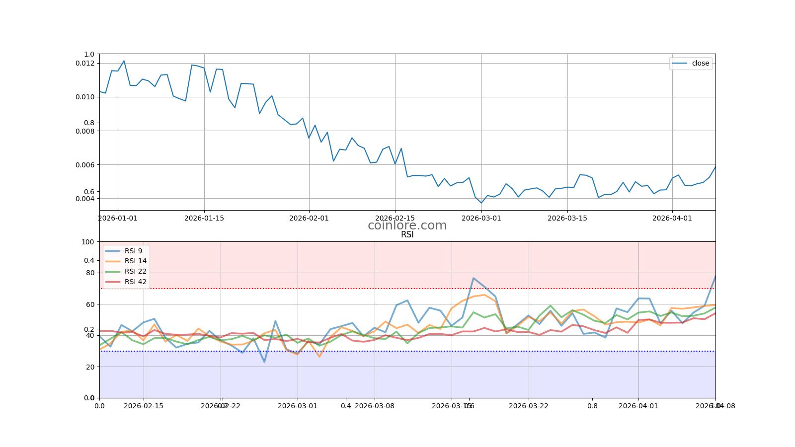Chain Games RSI indicator