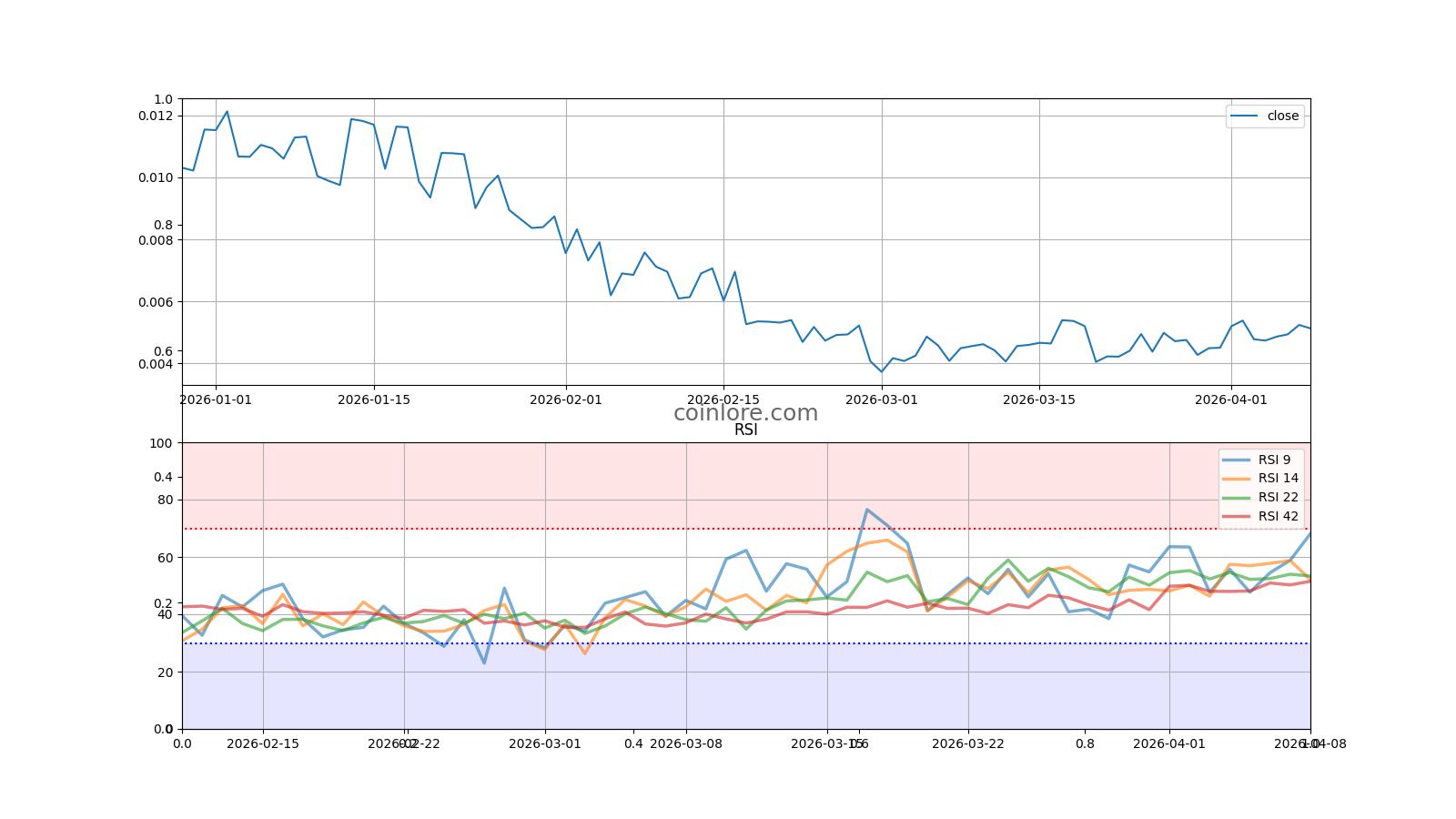 Chain Games RSI indicator
