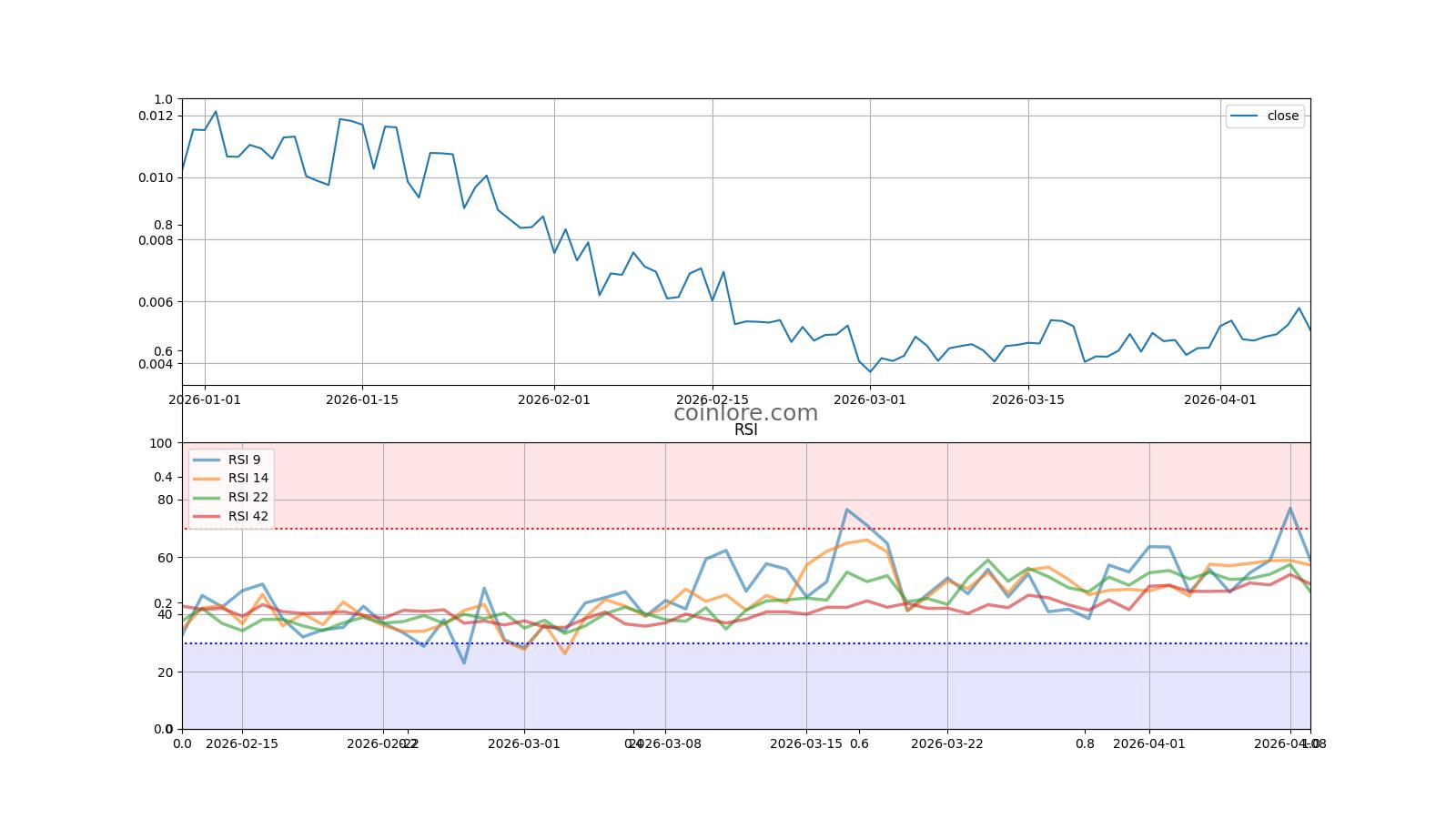 Chain Games RSI indicator