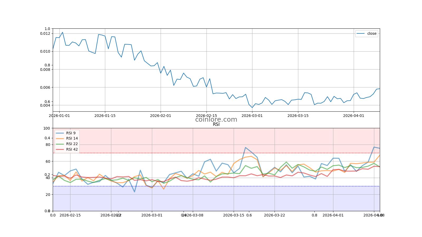 Chain Games RSI indicator