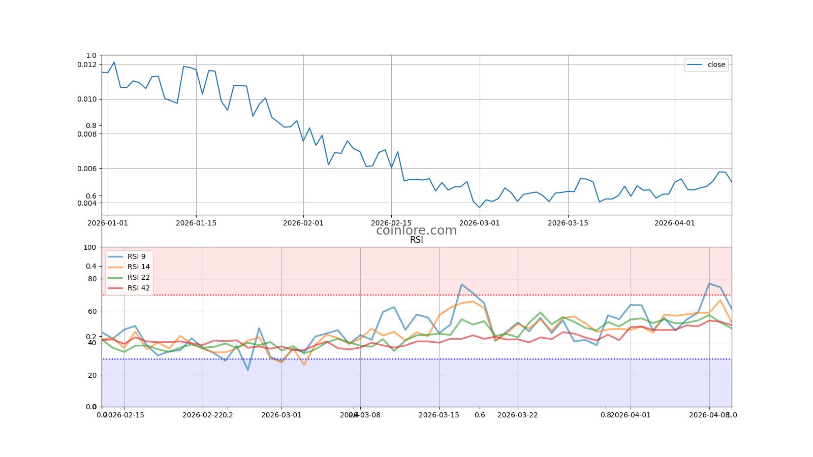Chain Games RSI indicator