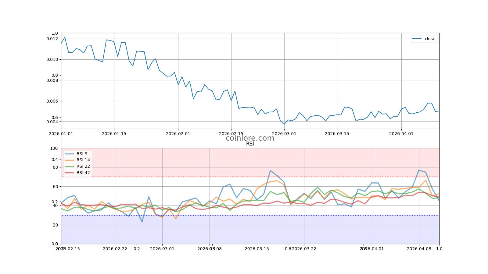 Chain Games RSI indicator