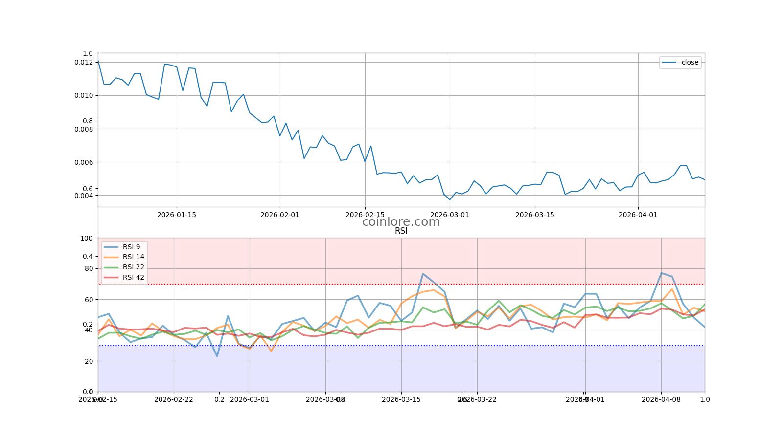 Chain Games RSI indicator
