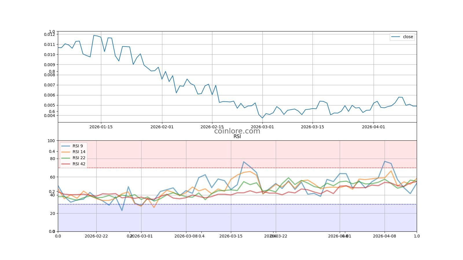 Chain Games RSI indicator