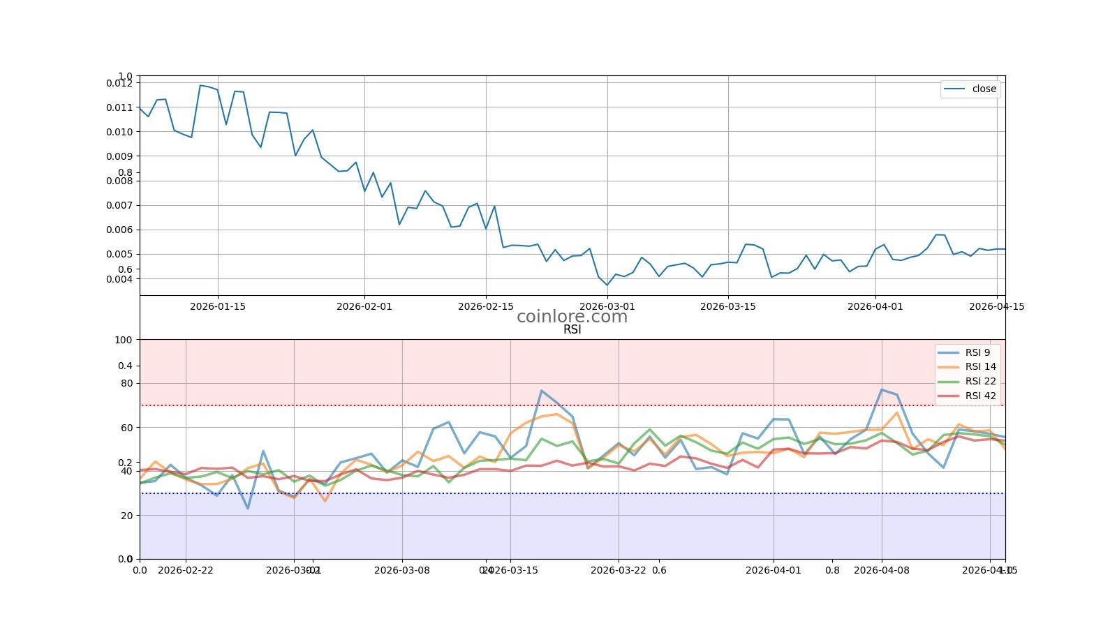 Chain Games RSI indicator