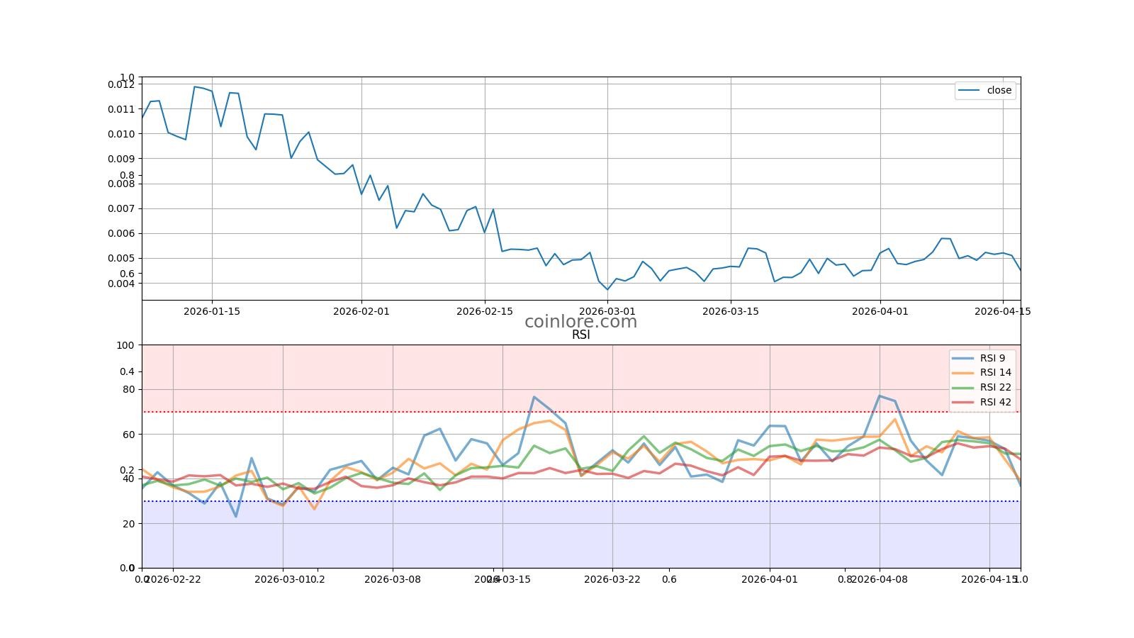 Chain Games RSI indicator