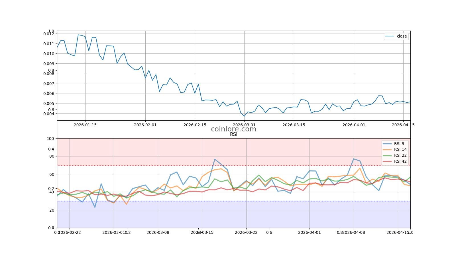 Chain Games RSI indicator