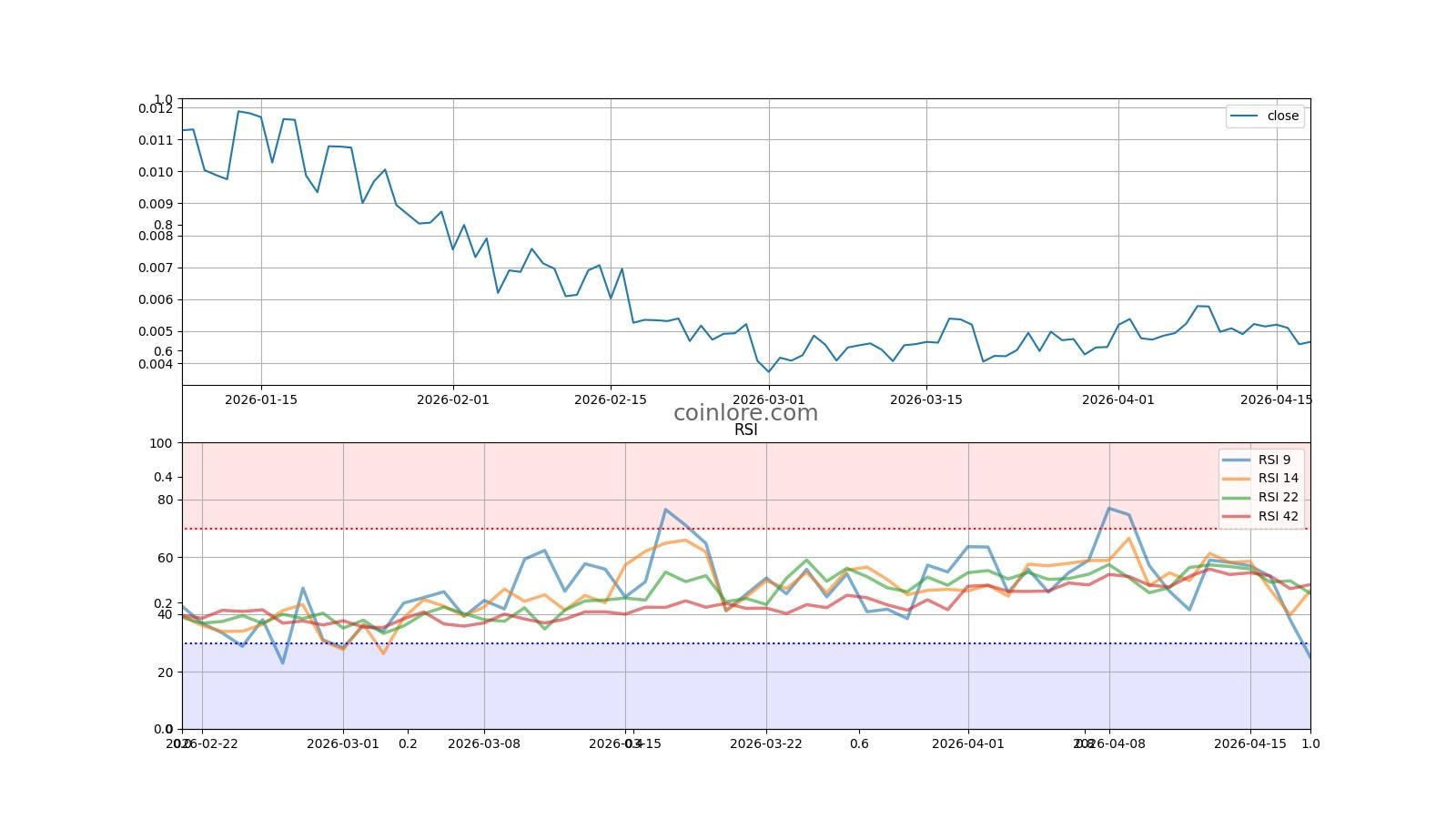 Chain Games RSI indicator