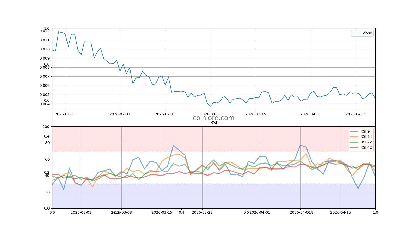Chain Games RSI indicator