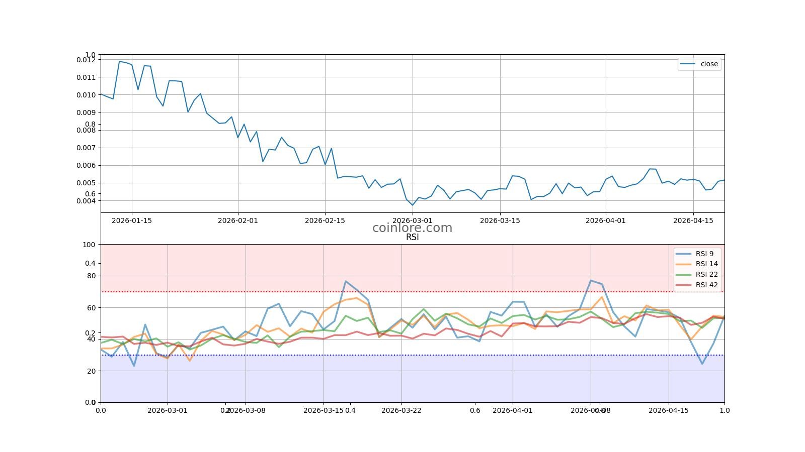 Chain Games RSI indicator