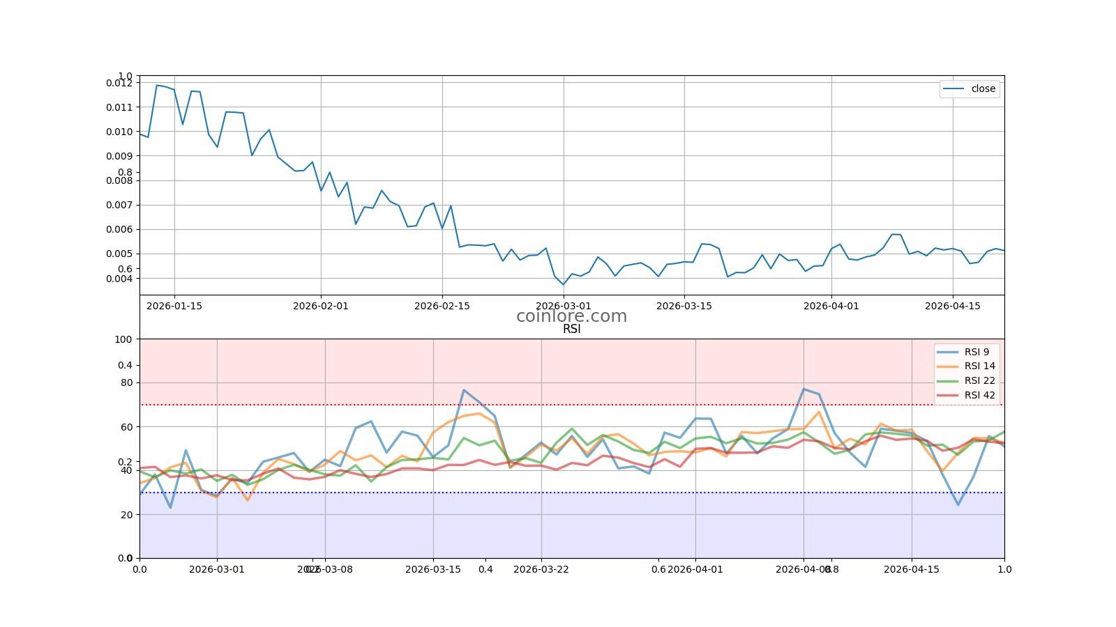 Chain Games RSI indicator