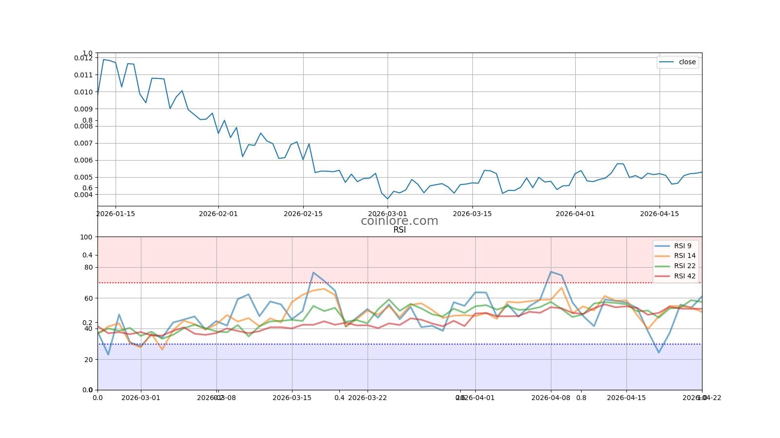 Chain Games RSI indicator