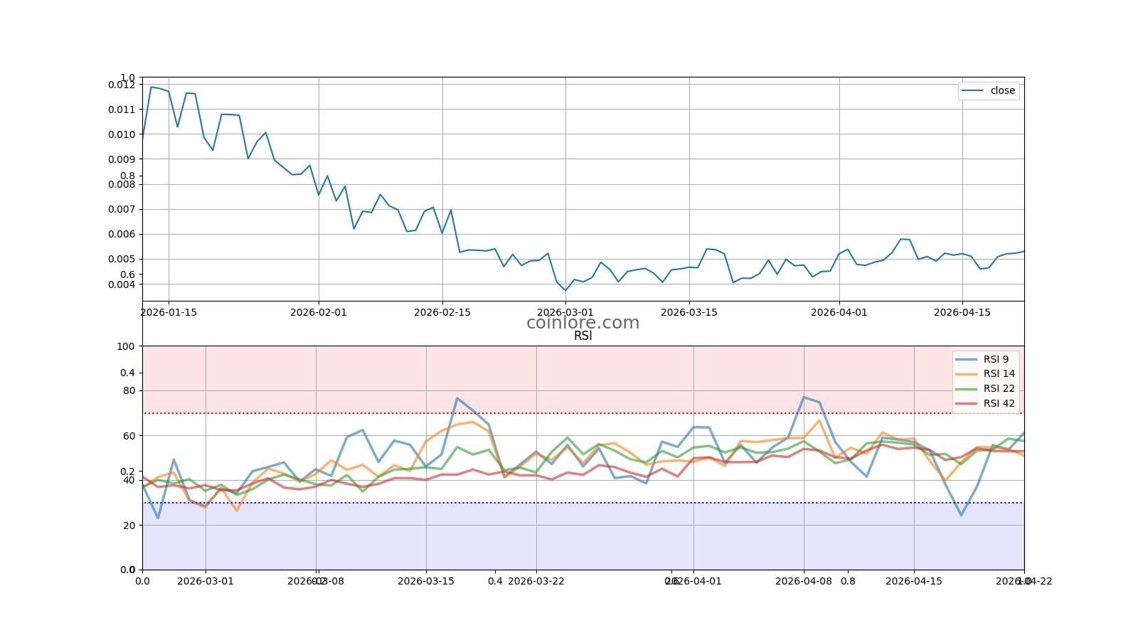Chain Games RSI indicator