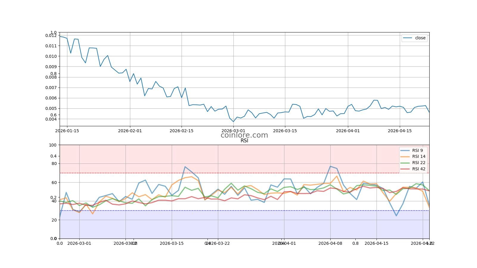 Chain Games RSI indicator