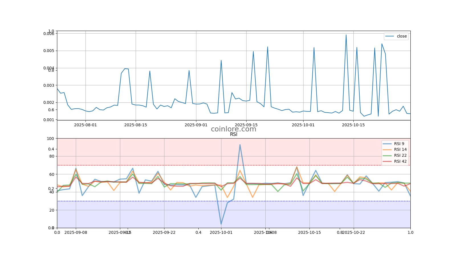 Chain Guardians RSI indicator
