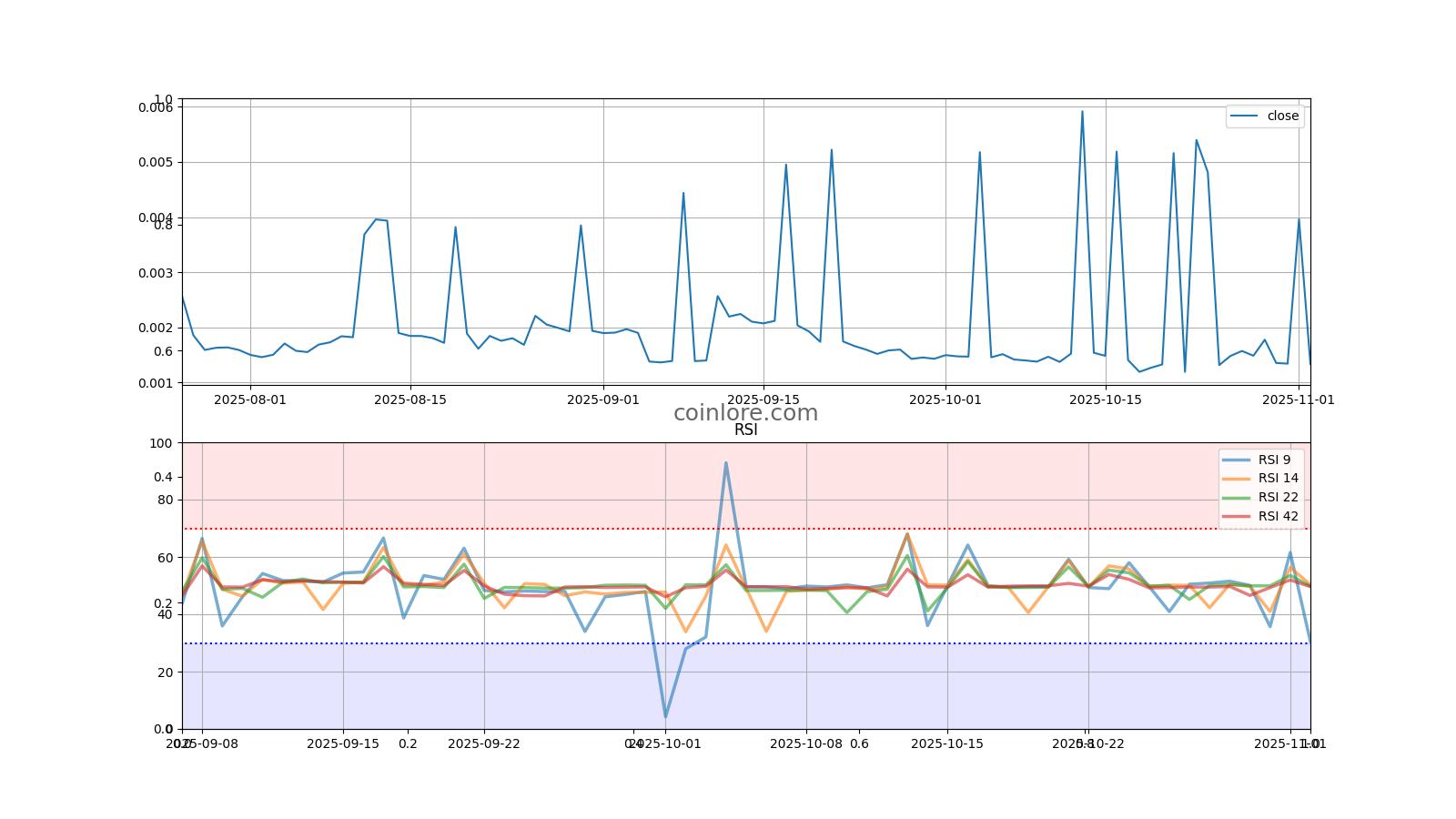Chain Guardians RSI indicator