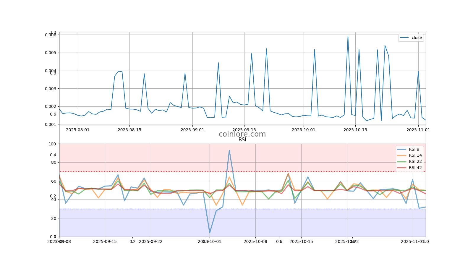 Chain Guardians RSI indicator