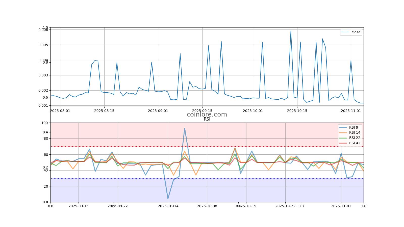 Chain Guardians RSI indicator