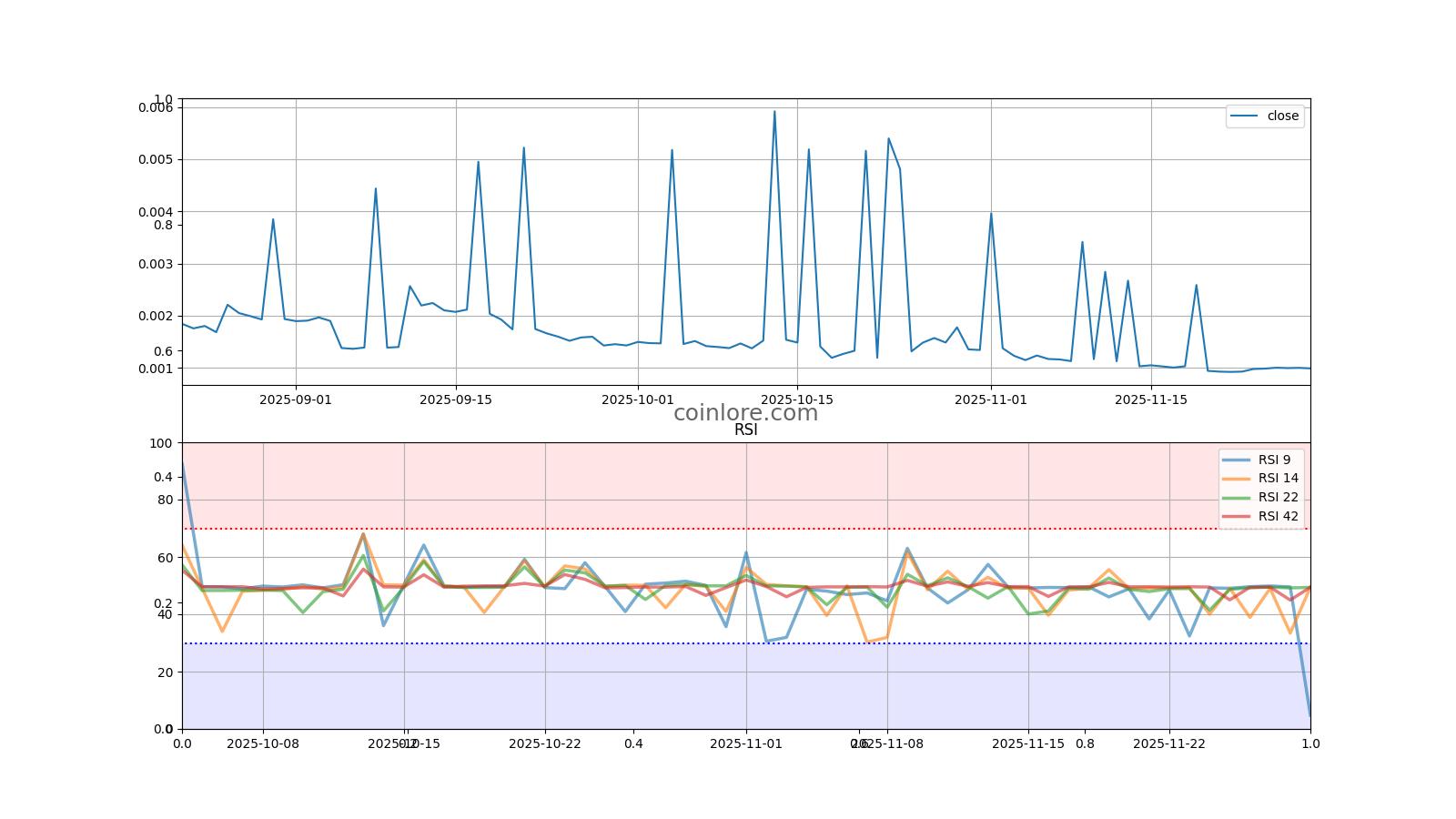 Chain Guardians RSI indicator
