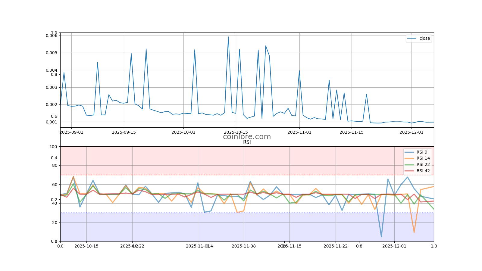 Chain Guardians RSI indicator