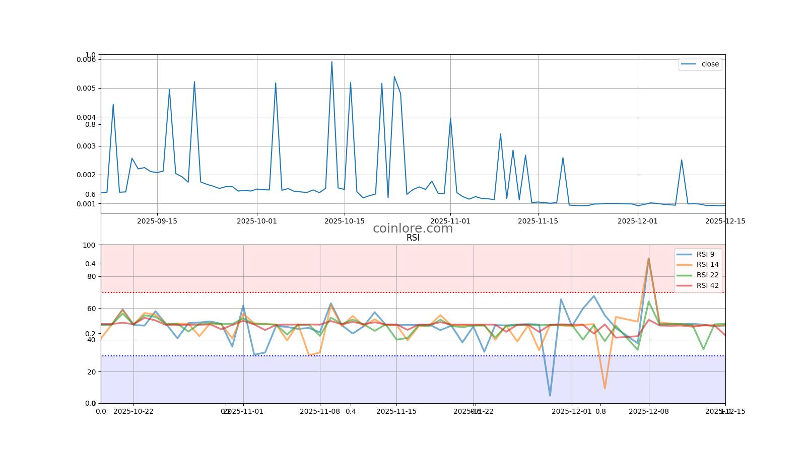 Chain Guardians RSI indicator