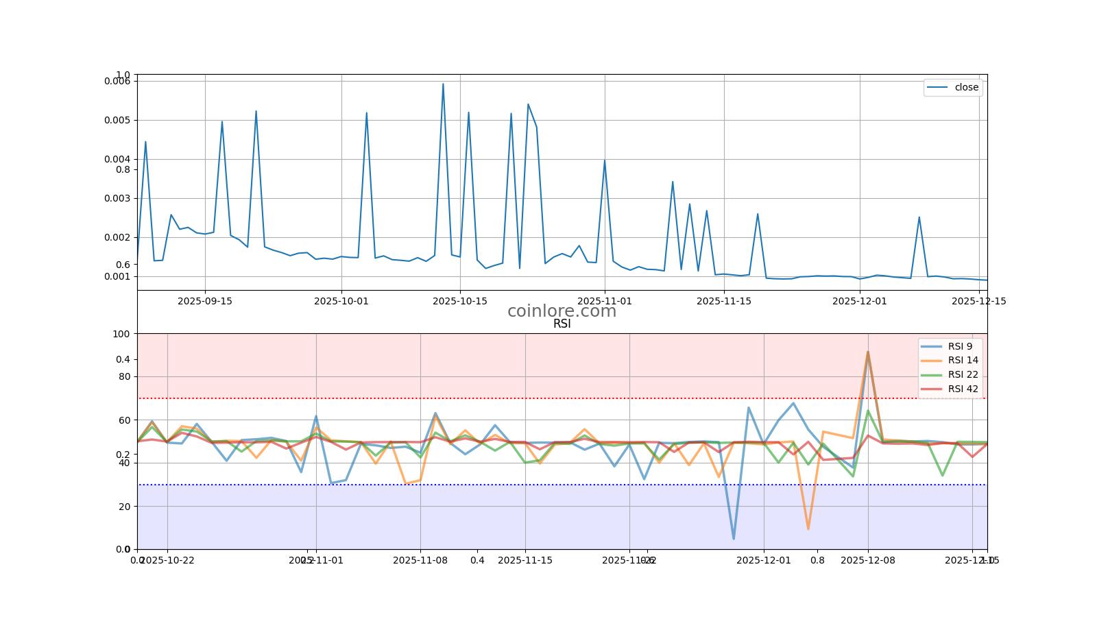 Chain Guardians RSI indicator