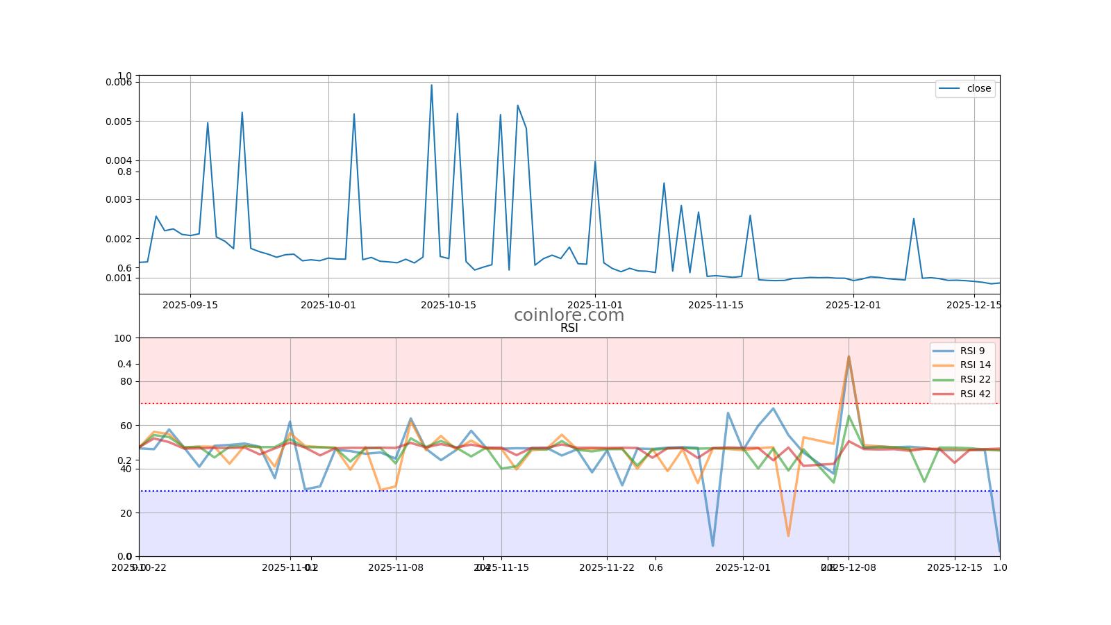 Chain Guardians RSI indicator