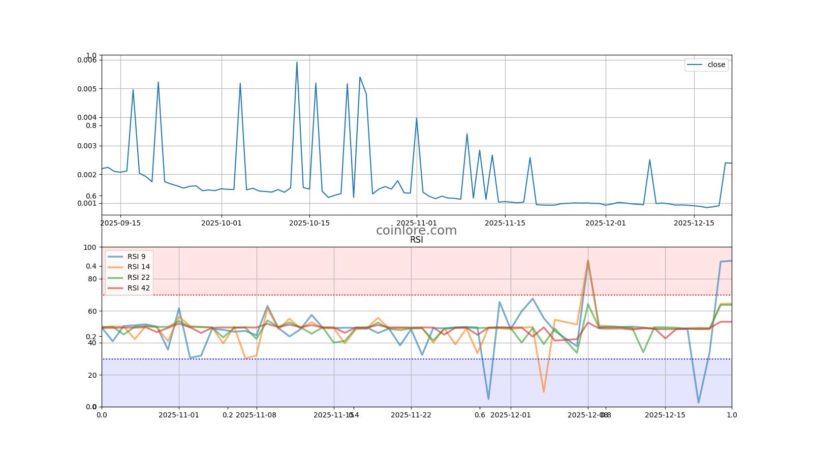 Chain Guardians RSI indicator