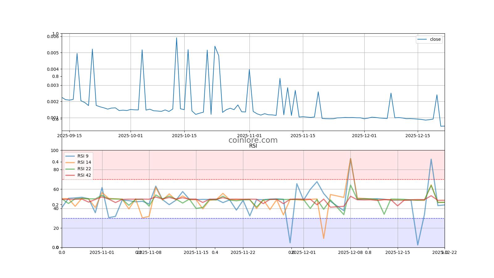 Chain Guardians RSI indicator