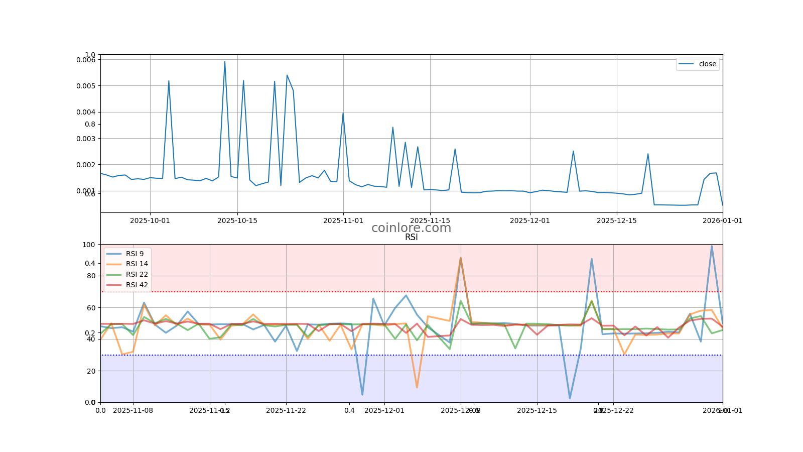 Chain Guardians RSI indicator